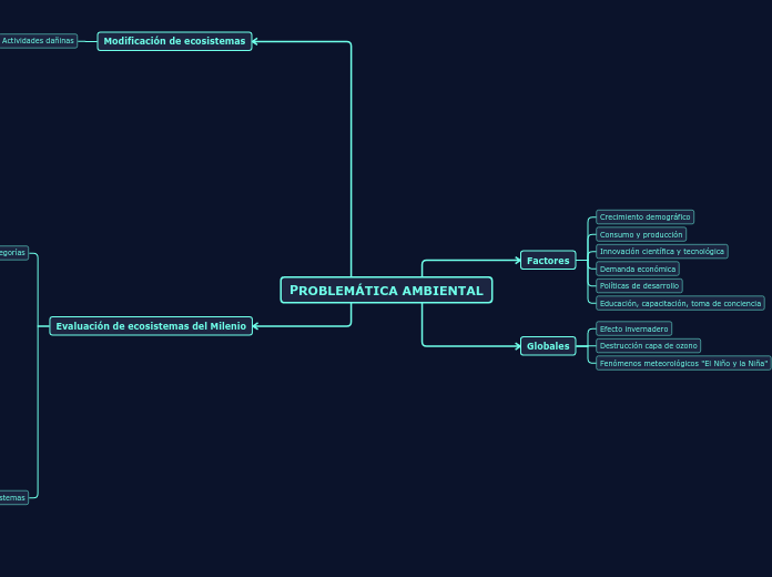 PROBLEMÁTICA AMBIENTAL - Mind Map